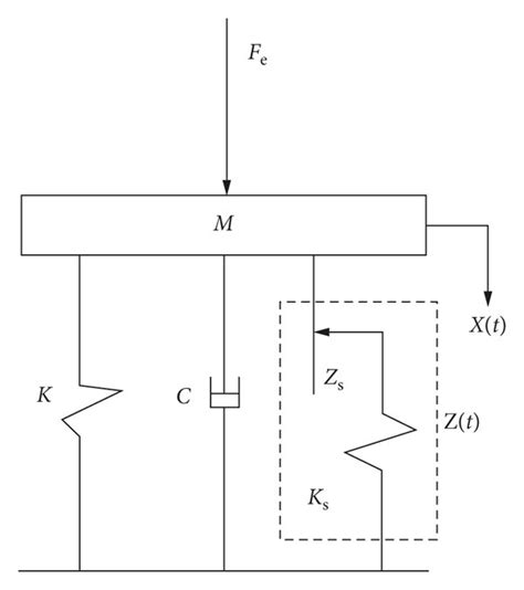 Dynamic Model Of The Cladding Damping Structure Download Scientific Diagram