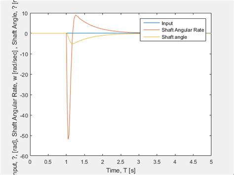 Solved Given The Following Figure Integral Controller Using