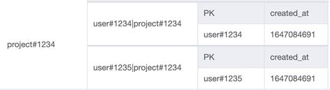 How To Model Relational Data In Dynamodb