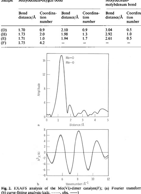 Figure 2 From Dynamic Behaviour Of Active Sites Of A Sio2 Attached Mo Vi Dimer Catalyst During