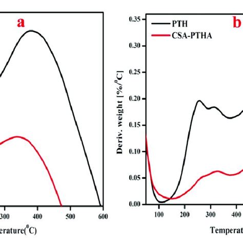 A Dsc Curve For Pth And Csa Ptha Nanocomposite And B Dta Curves Of Download Scientific