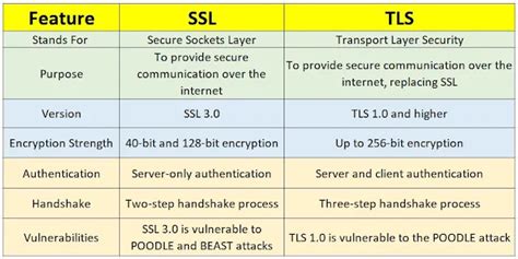 Ssl Secure Sockets Layer Vs Tls Transport Layer Security Protocol