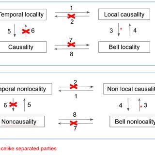 Summary Of The Various Implications Between The Notions Of Temporal Download Scientific
