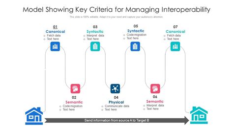 model showing key criteria for managing interoperability ppt powerpoint