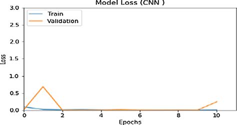 Loss Of The First Proposed Cnn Based Facial Video Forgery Detection