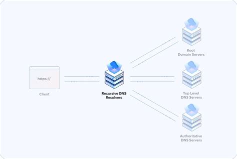 Dns Management Software Simplify Dns Management With Manageengine Clouddns