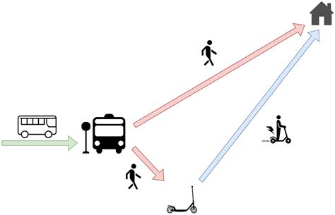 Research Measuring The Impacts Of Dockless Micro Mobility Services On Public Transit