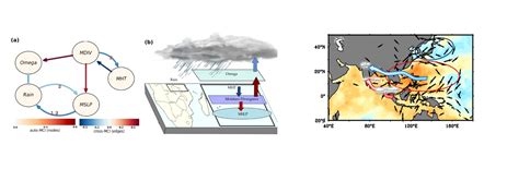 Climate Variability And Prediction