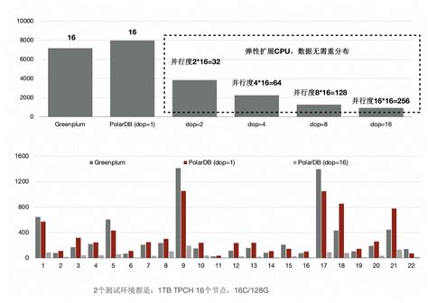 Polardb Pg原理解读 —— 特性总览（五） 墨天轮