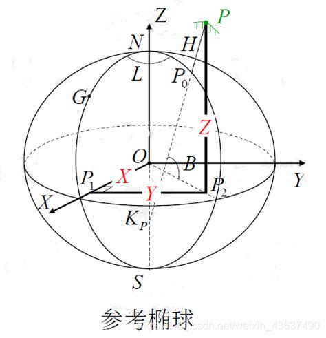使用matlab对大地测量学中的大地坐标和大地空间直角坐标进行相互转换 大地坐标与空间直角坐标的换算matlab Csdn博客