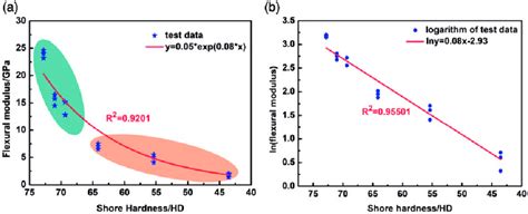 The Relationship Between The Flexural Modulus And Hardness A