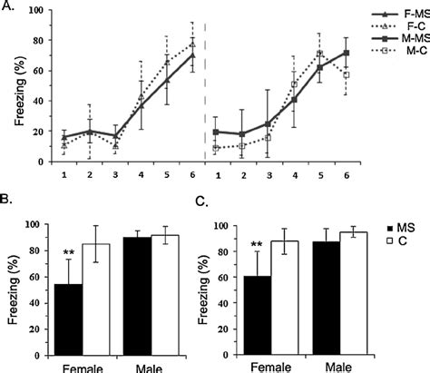 A Mean Percentage Of Freezing ± Sem Displayed In The Consecutive 6 Download Scientific