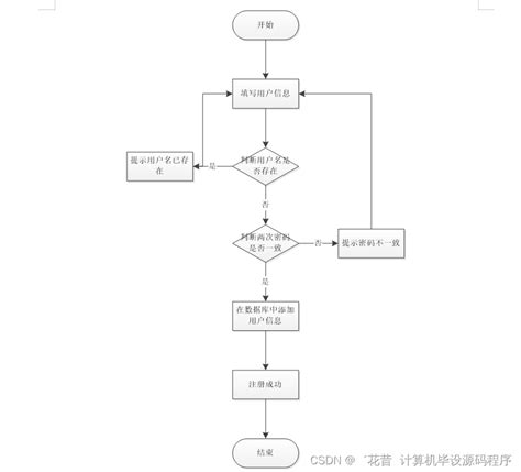【附源码】java计算机毕业设计区域医疗服务监管可视化系统（程序lw部署）可视化系统功能模块设计图 Csdn博客