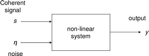 14 Stochastic Resonance Consists In The Possibility Of Increasing The