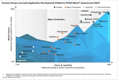 Everest Group On Linkedin Everest Groups Low Code Application Development Platforms Peak Matrix®