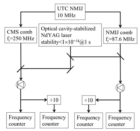 Experimental Setup For The Comb Comparison Figure 2 Measured