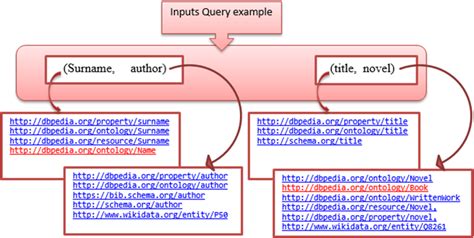 Query Linking To Dbpedia Example Download Scientific Diagram