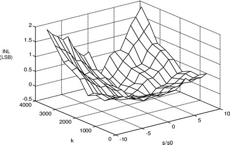 figure 4 from dynamic error correction of integrating analog to digital