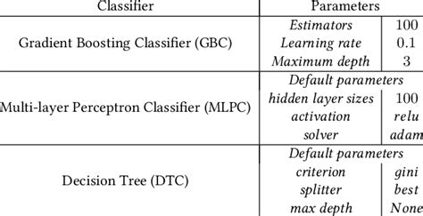 hyperparameters used for external classifiers í µí° ¶ í µí± í µí± and