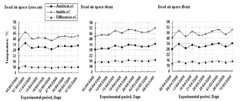 Variation Of Temperature In The Solar Collector And Ambient Temperature