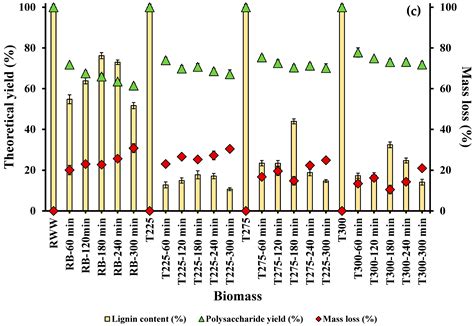 Energies Free Full Text Synergistic Effects Of Torrefaction And