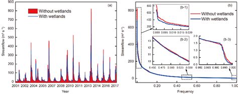 Hydrography And Flow Frequency Curve Simulated Withwithout Wetlands