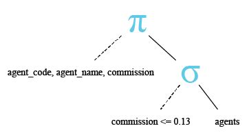 SQLite Comparison Operator W3resource
