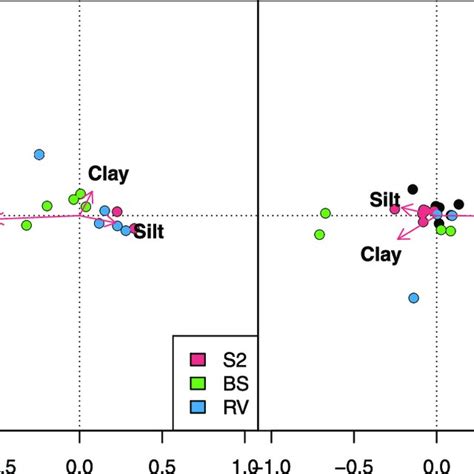 principal component analysis of the particle size of sediments from