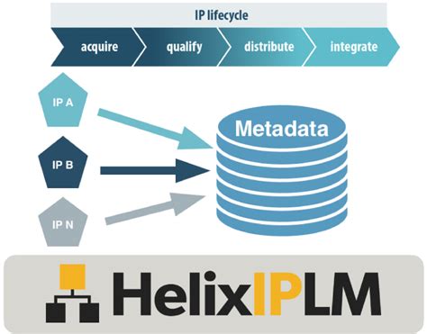 getting started with helix iplm
