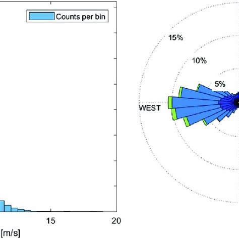 Bivariate Histogram Of Wind Speed And Mean Direction Color Scale