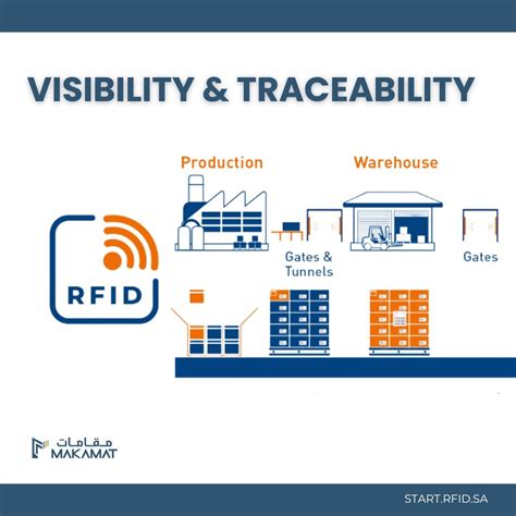 Rfidtech Supplychainvisibility Traceability Logistics Rtitracking