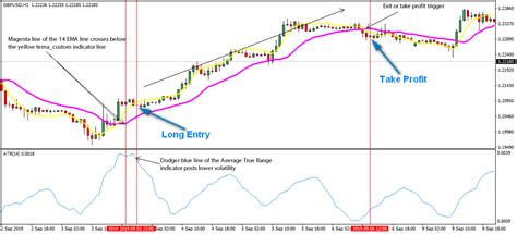 Forex Average True Range Strategy