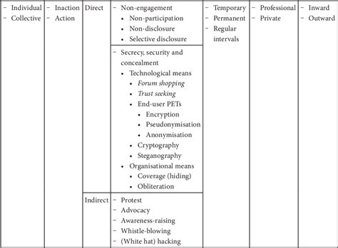 Table 1 From A Behavioural Alternative To The Protection Of Privacy Semantic Scholar