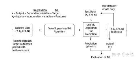 Machine Learning 机器学习简介 知乎