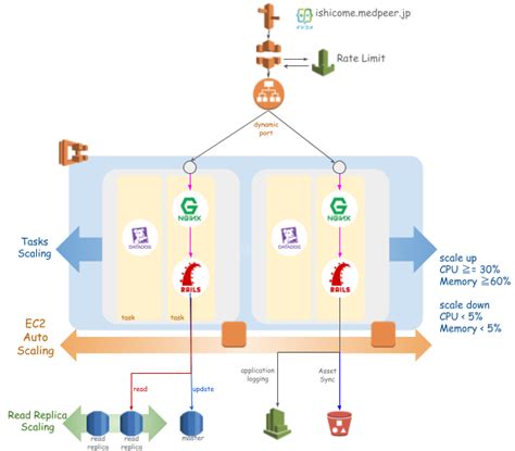 Ecs Ecr Docker Compose コンテナ 構成 Trixiet3lu