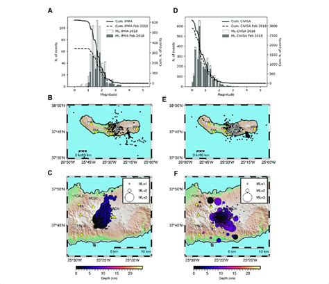 Ad Magnitude Histogram For The 2018 Ipma And Civisa Earthquakes