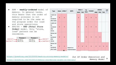Arm Architecture Lecture Out Of Order Ooo Execution Memory Ordering Weak Memory Order Tso