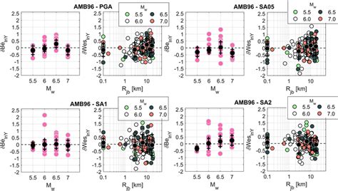 Pga And Sa05 Top Sa1 And Sa2 Bottom Between δbe And Download Scientific Diagram