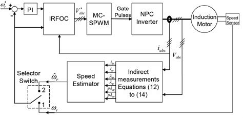 Block Diagram Of The Proposed Sensorless Induction Motor Drive