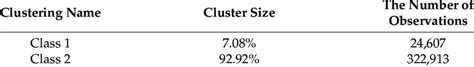 The Cluster Size Of Each Class Of The K Means Clustering Result Download Scientific Diagram