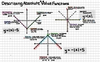 Describing Absolute Value Graphs Poster Anchor Chart Algebra 1 2