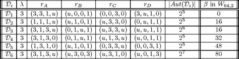 table 2 from new extremal binary self dual codes of length 68 via short