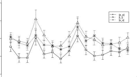 Results Of The Fricative Pair By Vowel Interaction In Experiment 2 In Download Scientific