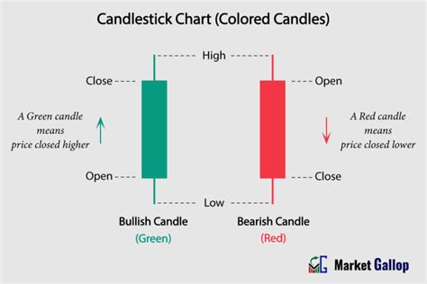 Candlestick Chart: Components, How to Read & Trade