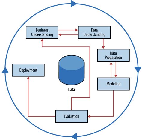 Crisp Dm Transforming Data Into Strategic Business Advantage