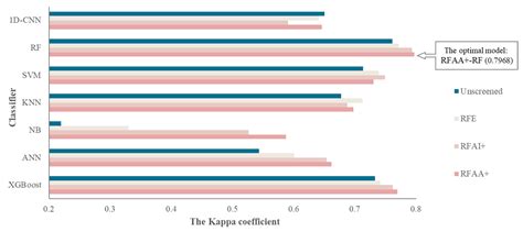 Remote Sensing Free Full Text Multi Crop Classification Using Feature Selection Coupled