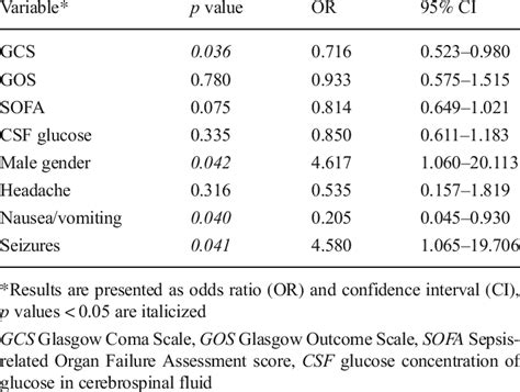 Multiple Logistic Regression Analysis Of Factors Independently