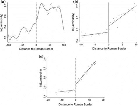 Baseline Bdd Estimates A 100 Km Buffer B 10 Km Buffer C