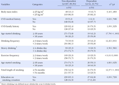 Differences Of Lifestyle Between Nicotine Dependency Group And Download Table