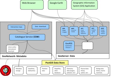 How Does A Postgis Query Execute From Database To The Client Side